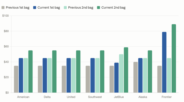 Airline Baggage Fees Are Going Up — Here's What Every Major U.S ...
